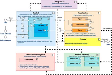 Frontiers GeospaceLAB Python Package For Managing And Visualizing Data In Space Physics