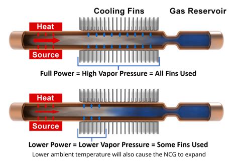 Types Of Heat Pipes Celsia