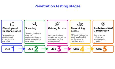 What Is Penetration Testing Definition Steps Phases Pros And Cons 📙