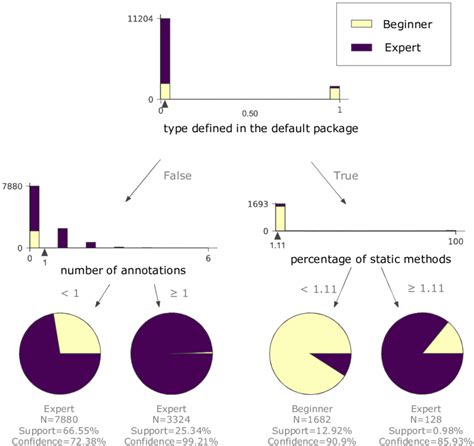 Example Decision Tree Max Depth 2 For The Type Definitions Dataset