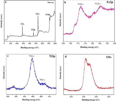 Xps Spectrum Of The Worn Surfaces With 0 25 Wt Fe3o4 Tio2 Composites Download Scientific