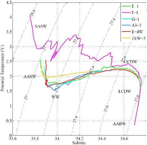 Potential Temperature Salinity Diagrams At Stations Where Radium Download Scientific Diagram