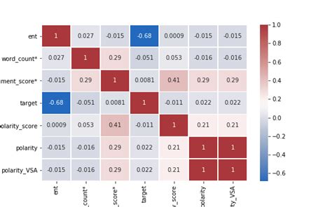 Binary Class Classification Nasa And Space On Reddit Data Using Nlp