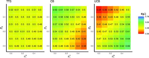 simulation results of e[p ] for tts cb and ucb under the null