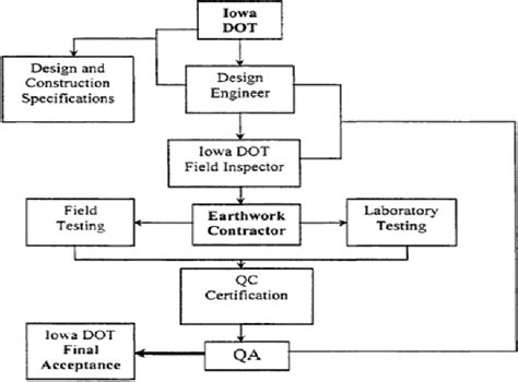 figure 1 from assessment of embankment construction qc qa procedures in
