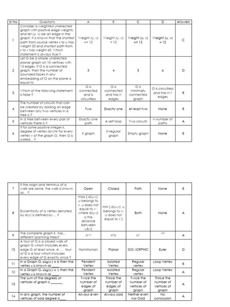 Mcq Dm 2022 23 Pdf Vertex Graph Theory Group Mathematics