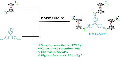 Conjugated Microporous Polymers Based On Ferrocene Units As Highly Efficient Electrodes For