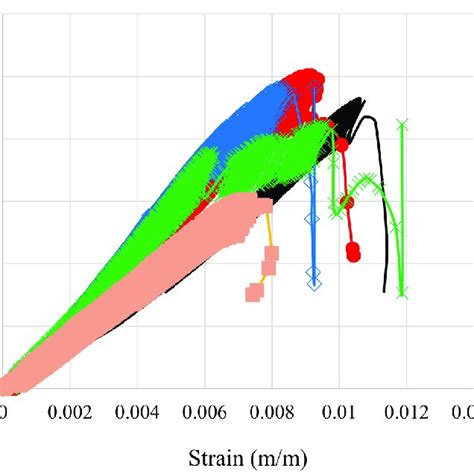Types Of Failures Observed After Compression Testing Of Reinforced Download Scientific Diagram