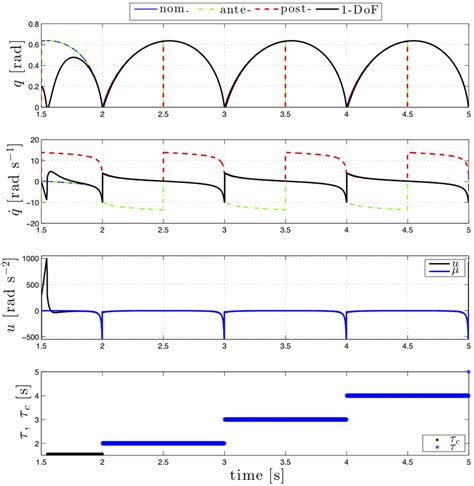 Trajectory Tracking Of The Controlled 1 Dof Robot Arm Bouncing Against