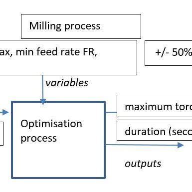 A Parallel Approach For The Multi Parameter Optimization Process Download Scientific Diagram