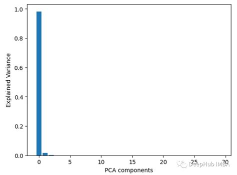python中进行特征重要性分析的9个常用方法 deephub segmentfault 思否