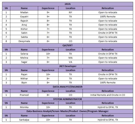 Updatedhotlist Java Dotnet Qa Dataanalyst Dataengineer
