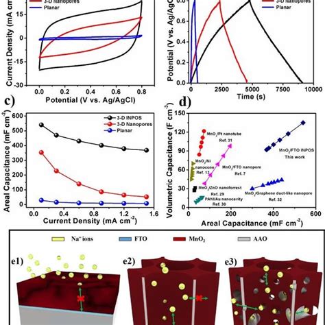 Schematic Illustration Of 3 D Inpos Pseudocapacitor Electrodes Download Scientific Diagram