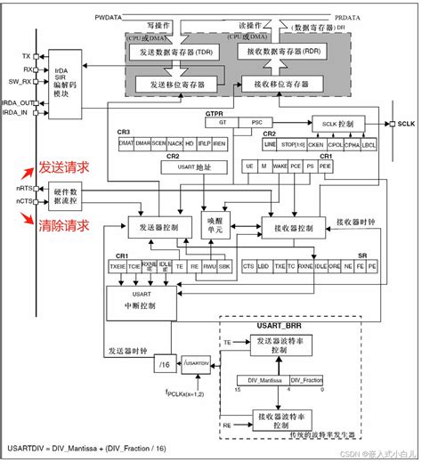 玩转stm32 通用同步异步收发器usart(详细 慢工出细活)同步usart Csdn博客 玩转stm32 通用同步异步收发器usart(详细 慢工出细活)同步usart Csdn博客