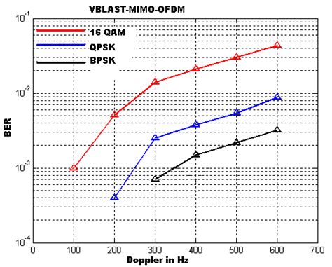 Performance Of 2x2 VBLAST MIMO OFDM Systems With Different Doppler