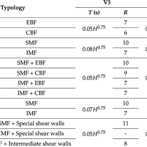 The Building Typology Matrix For Moderate Code V3 Buildings Download Scientific Diagram