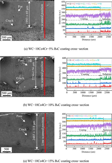 line scanning analysis of wc−10co4cr coating cross−sections with