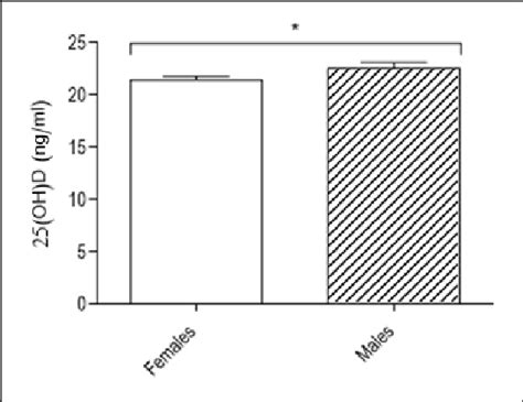 Association Of Gender With Vitamin D Download Scientific Diagram