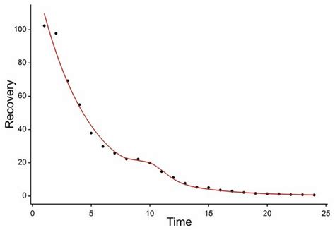 Exponential Function In Biology Part 2 Vsni
