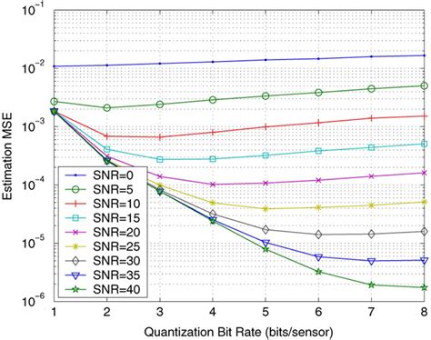 estimation mse versus the quantization bit rate per sensor and