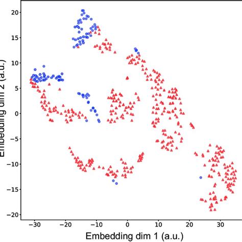Fig S3 Visualization Of Functional Clusters Via Stochastic Neighbor