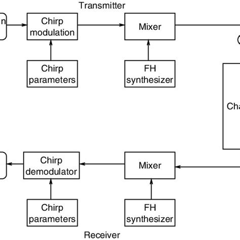 Chirp Modulation Signaling And Fh Communications System Download