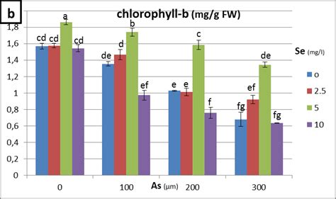 Effect Of Arsenic And Selenium On The Amount Of Photosynthetic Pigments