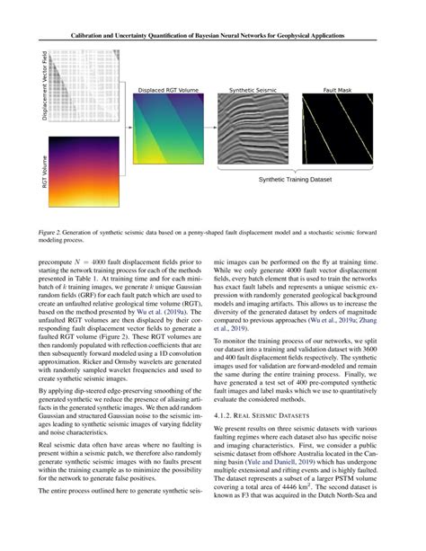 Calibration And Uncertainty Quantification Of Bayesian Convolutional Neural Networks For