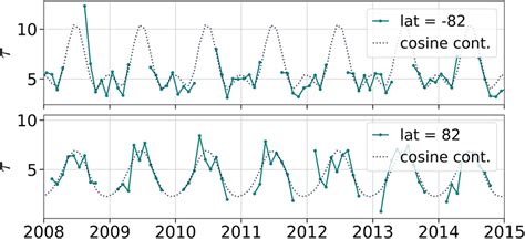 Continuation Of The Optical Depth Time‐series τ Download Scientific