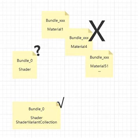 图形引擎实战：unity Shader变体管理流程 个人文章 Segmentfault 思否