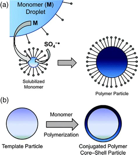 A Soft Template Based Emulsion Dispersion Polymerization Method Download Scientific Diagram