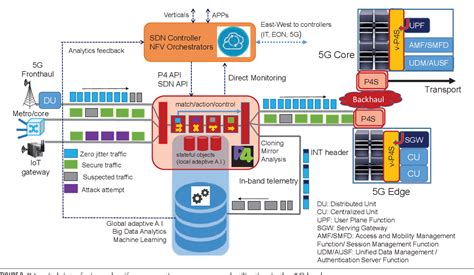 Figure 1 From Enhancing 5g Sdnnfv Edge With P4 Data Plane
