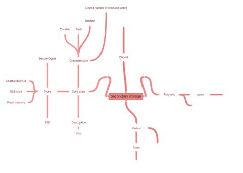 Secondary Storage Coggle Diagram