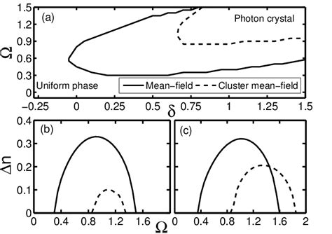 Panel A Phase Diagram In The Ω δ Plane Obtained With Mean Field And Download Scientific