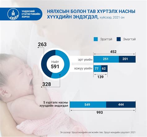 ҮСХ Хүүхдийн эндэгдэлд төрөлхийн гажиг их нөлөөлж байна