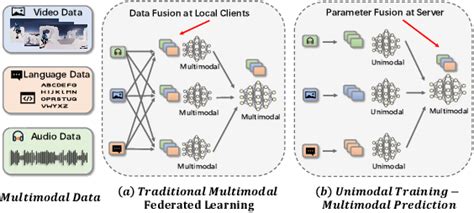 Unimodal Training Multimodal Prediction Cross Modal Federated Learning With Hierarchical