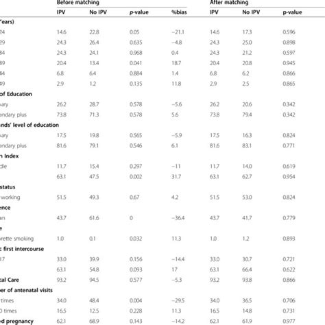 Standardised Differences Across Covariates Before Matching And After Download Scientific