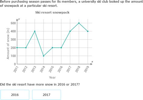 IXL Interpret Line Graphs Secondary Maths Practice