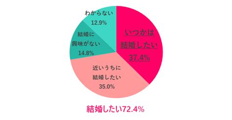 【アンケート調査】教えて！今どきの結婚観｜女の転職type