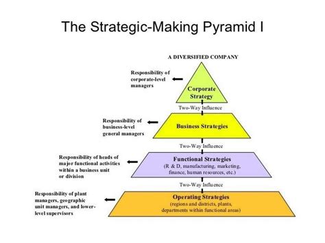 Operations Management Strategy Pyramid Economy Gdp