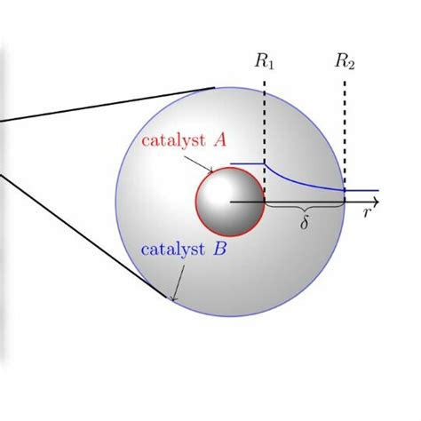 Core Shell Catalyst With Catalyst A As Core Catalyzing The Methanol Download Scientific Diagram