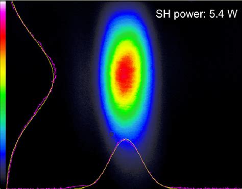 Spatial Profile Of The Generated Green Beam At 532 Nm Using Single Pass