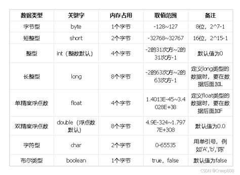 Java学习之java基础——重点 Csdn博客
