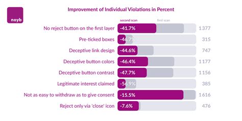 Where Did All The Reject Buttons Come From PONT Data Privacy