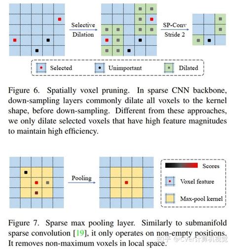 Cvpr 2023 Voxelnext：用于3d目标检测和跟踪的全稀疏voxelnet 知乎