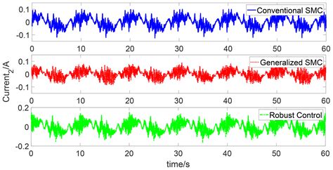 Ms A Novel Generalized Sliding Mode Controller For Uncertain Robot Manipulators Based On