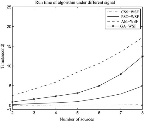 the number of different sources under the algorithm time consuming
