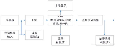【stm32】基带hdb3编解码系统设计（附完整代码）hdb3线路编码通信系统综合设计 Csdn博客