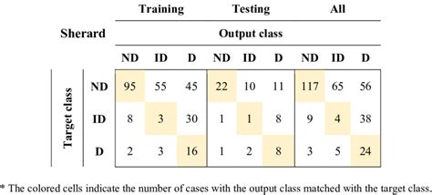 Output Classification Vs Target Classification For Sherard Chemical Download Scientific
