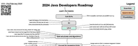 ☕🛣️ Java Roadmap Java